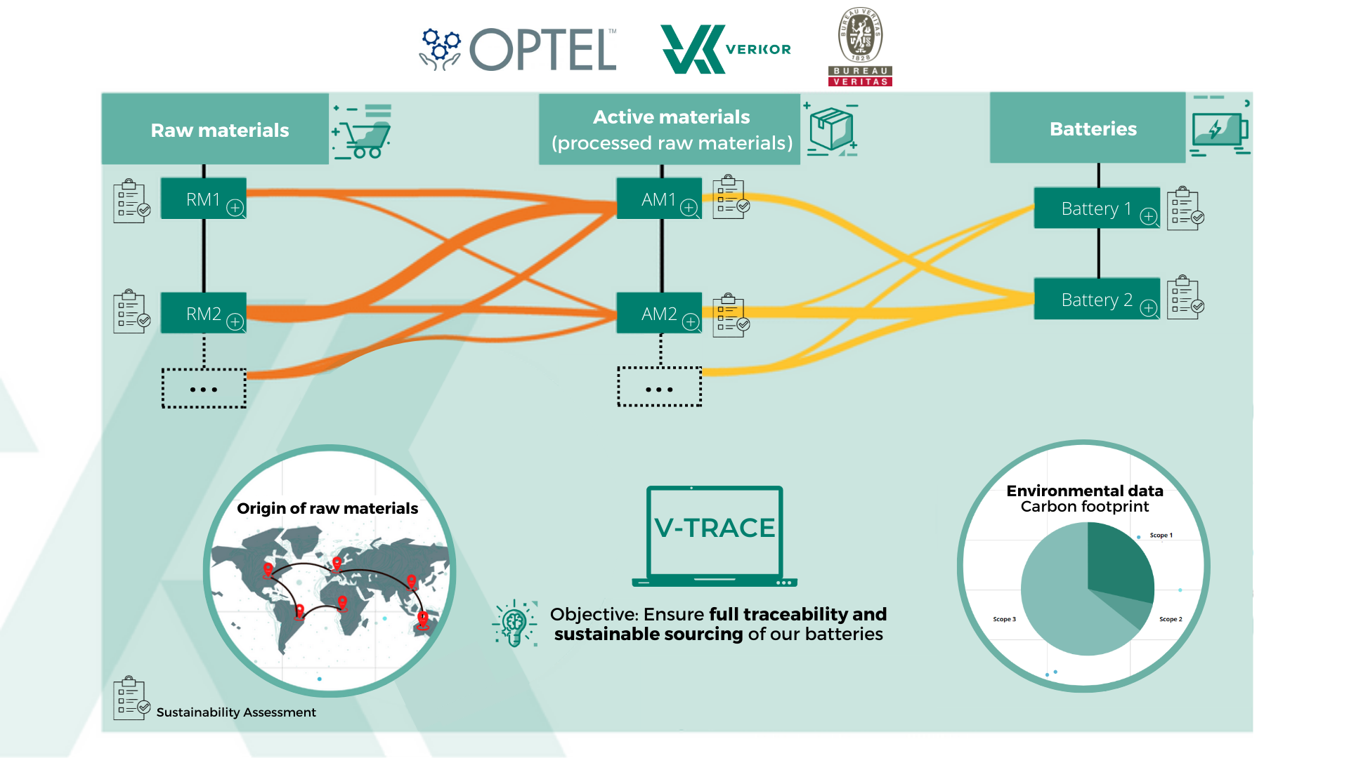 A traceable and sustainable EV supply chain with OPTEL and Bureau ...